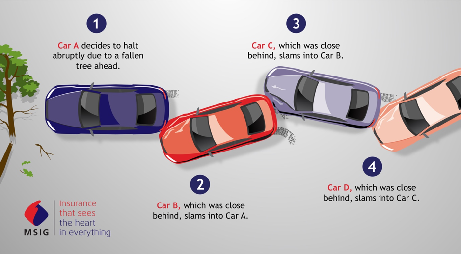 หากเกิดอุบัติเหตุรถชนซ้อนกันใครเป็นฝ่ายผิด? | MSIG