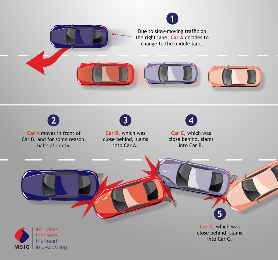 หากเกิดอุบัติเหตุรถชนซ้อนกันใครเป็นฝ่ายผิด? | MSIG